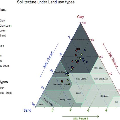The Texture Of The Studied Soils Download Scientific Diagram