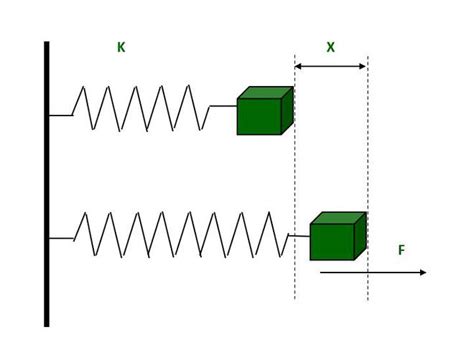 Spring Constant Formula Geeksforgeeks