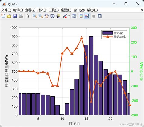 计及调度经济性的光热电站储热容量配置方法【ieee30节点】（matlab代码实现）ieee30新能源 Csdn博客