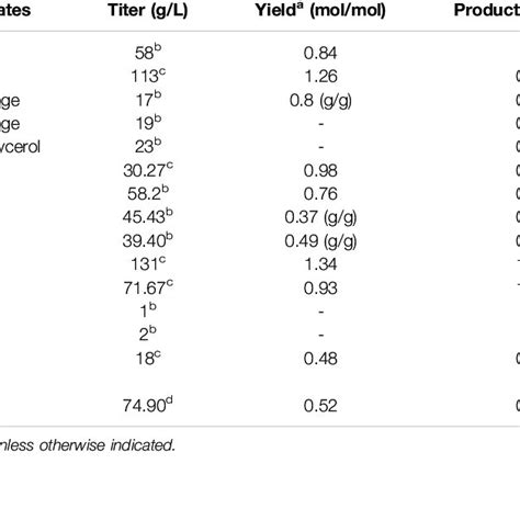 Malic Acid Production By Wild Type Microorganisms Download