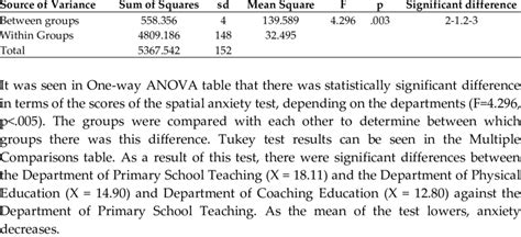 Anova Results Of Spatial Anxiety Test Scores For Female University Download Table