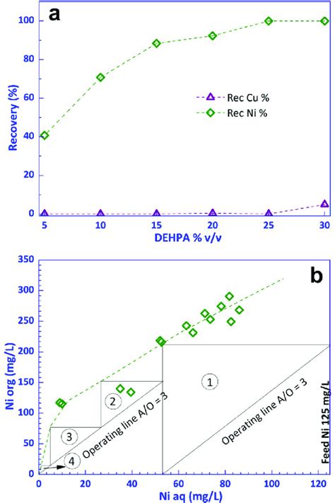 A Efect Of Dehpa Concentration In Organic Phase On Cu And Ni Recovery