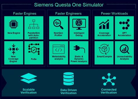 Siemens Eda Has Unveiled Questa™ One A Transformative Smart Verification Solution Designed To