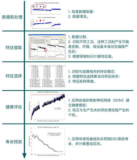 PHM故障预测与健康管理工业智能实践案例分享半导体 知乎