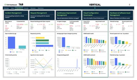 ServiceNow CIO Dashboard Case Study
