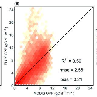 Workflow for generating fine-spatial-resolution GPP by the EC-LUE model. | Download Scientific ...