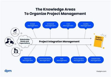 Pmi Project Management Knowledge Areas Image To U