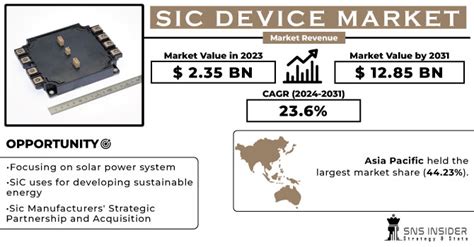 Sic Device Market Size Share And Industry Growth [2024 2031]