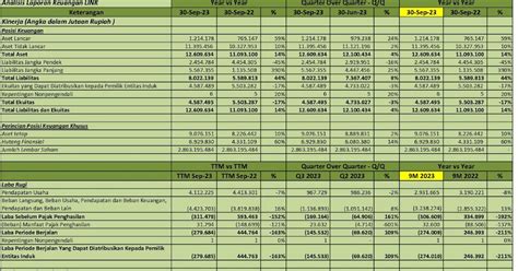 Idx Investor Link Q3 2023 Pt Link Net Tbk Analisis Laporan Keuangan