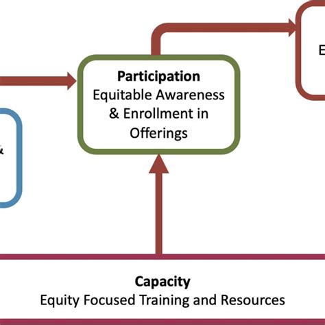Reframed Cape Framework To Include Goals Of The Intervention