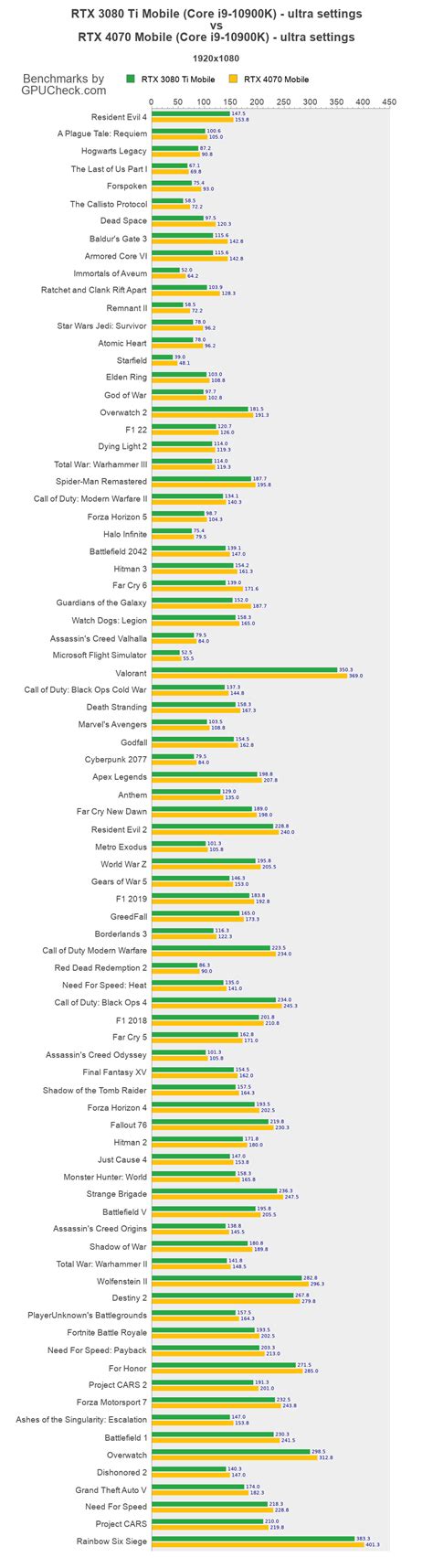 Rtx 3080 Ti Mobile Vs Rtx 4070 Mobile Game Performance Benchmarks Core
