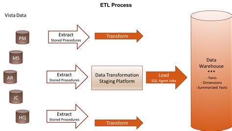 Data Consolidation Integrations With Viewpoint Vista Nobious