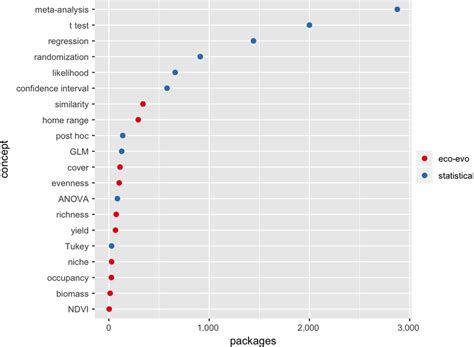 The Number Of R Packages For Common Statistical And Download Scientific Diagram