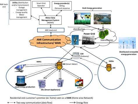 Figure 1 From A Privacy Preserving And Secure Authentication Protocol For The Advanced Metering