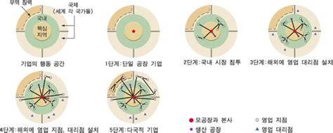 다국적 기업의 성장 과정 네이버 블로그