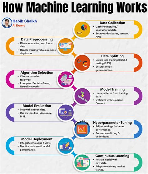 How Machine Learning Works A Step By Step Guide Habib Shaikh Posted On The Topic Linkedin