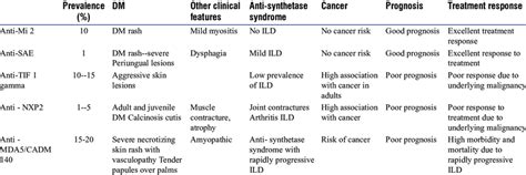 Myositis Specific Antibodies Associated With Dm Download Scientific