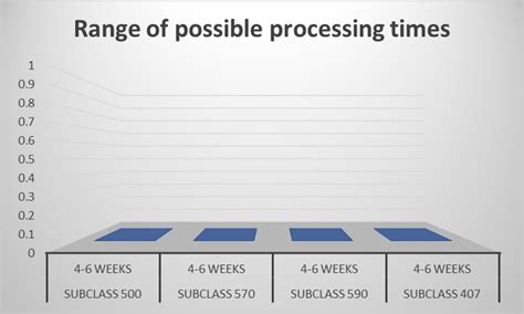 Australia Student Visa Processing Time Average Range Factors That