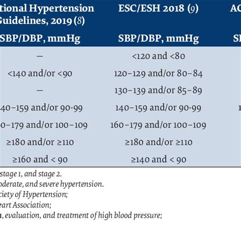 Classification Of Hypertension According To Different Guidelines