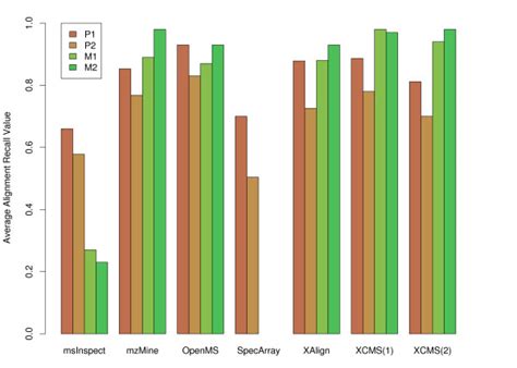 Result Overview Average Alignment Recall Values For The Results On The