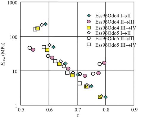 Oedometer Modulus Versus Void Ratio For Ess96 Download Scientific Diagram