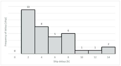 The Histogram Of Ship Delays Download Scientific Diagram