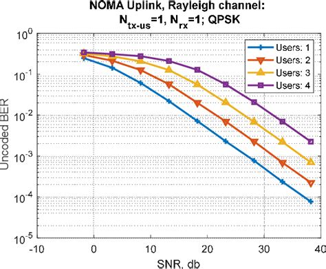 Figure 1 From Performance Analysis Of Uplink Non Orthogonal Multiple Access Noma Semantic
