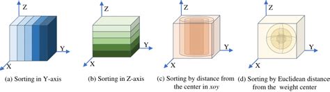 Dividing The Point Cloud By Different Rules A Use Y Axis Value To