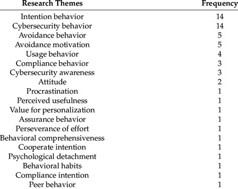 Research Themes In Cybersecurity Behavior Download Scientific Diagram