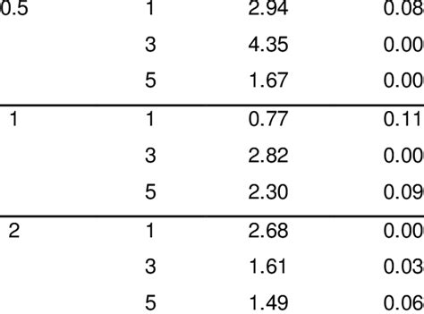 5 The Average Performances Of Both The La And Ula Heuristics For The