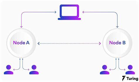 What Is Cap Theorem And Ways To Implement It In System Design