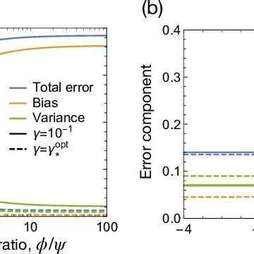 Predictions For The Total Error Bias And Variance For The Random Download Scientific Diagram