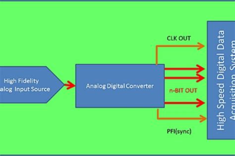 Synchronizing Handshaking Between Data Converters And High Spee