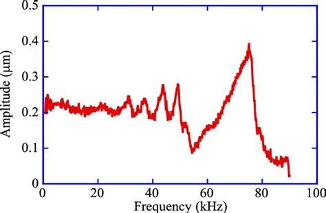 Dynamic Behavior Of The Linear Actuator Download Scientific Diagram