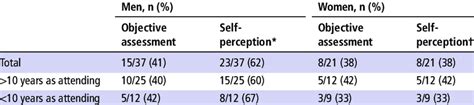 Gender Differences Between Objective Assessment And Self Perceived Download Scientific Diagram