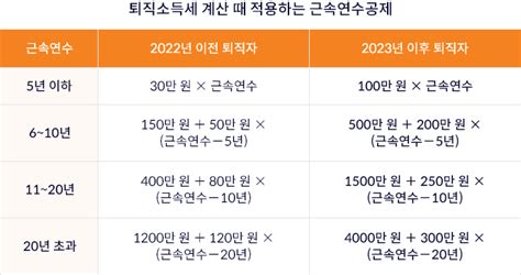 퇴직금 중간정산 했다면 퇴직소득 정산특례 활용 미래에셋증권 매거진