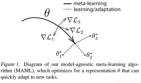 《model Agnostic Meta Learning For Fast Adaptation Of Deep Networks》 论文