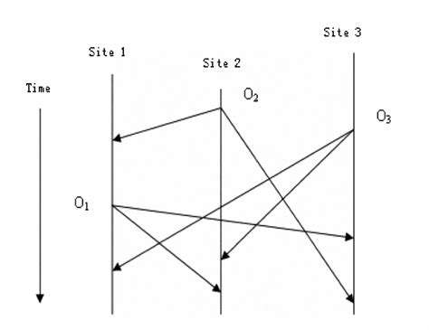 Figure I From Concurrency Control Strategy In Real Time Collaborative
