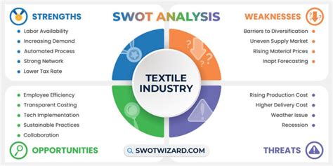 Textile Industry Swot Analysis 2024 With Key Insights