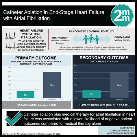 VisualAbstract Catheter Ablation In End Stage Heart Failure With
