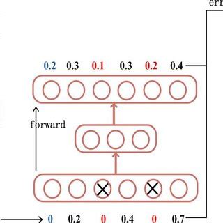 The Technique Of Sparsifying Inputs The Rating Matrix For The