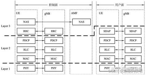 5g协议栈详解：从物理层到应用层的关键功能 Csdn博客