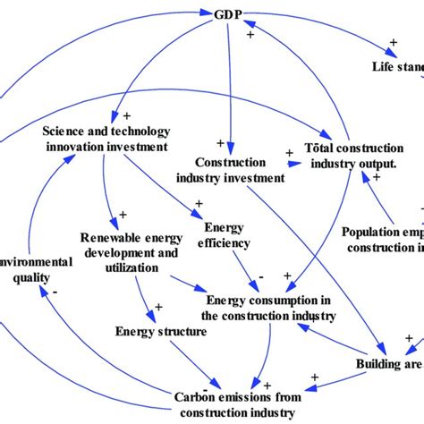 Causal Loop Diagram Of Carbon Emissions Produced By The Construction