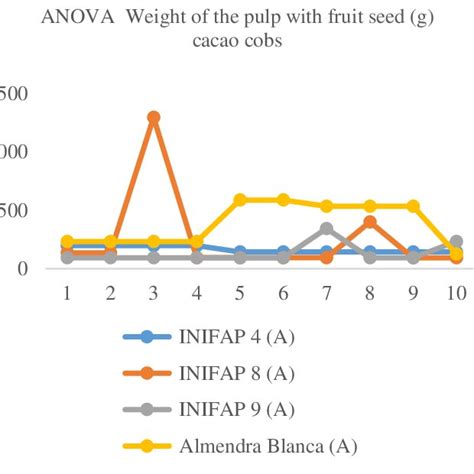 Analysis Of Variance Of The Weight Of The Dried Seed Of Cobs Plant 1