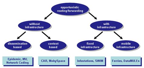 Taxonomy Of Routingforwarding Techniques For Opportunistic Networks