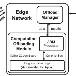System Architecture For FPGA Based Edge Computing Download Scientific Diagram