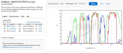 Fluorescence Microscopes Chroma Dapi Fitc Red Fluorescence Filter Pandc