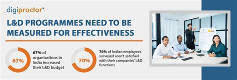 Learning And Development MEASURING TRAINING EFFECTIVENESS IS CRITICAL