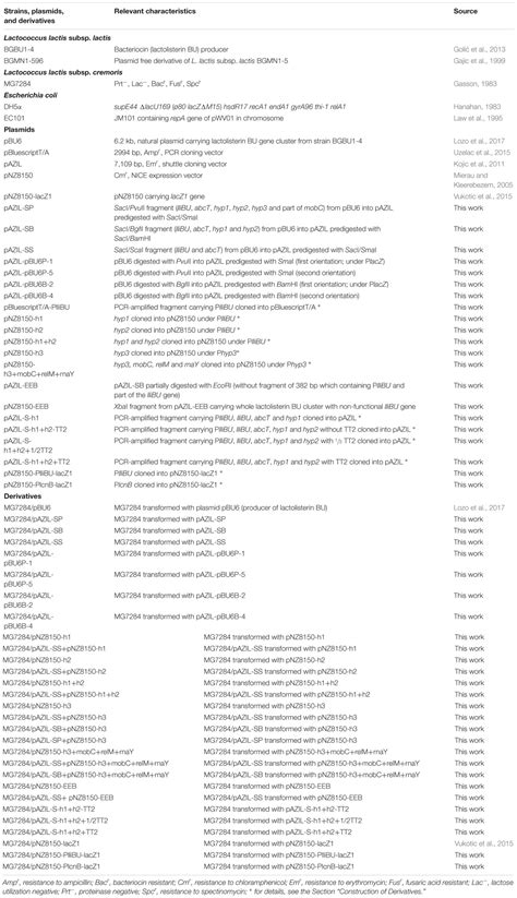 Frontiers Functional Characterization Of The Lactolisterin BU Gene