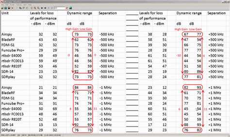 Review Airspy Vs SDRplay RSP Vs HackRF Rtl Sdr